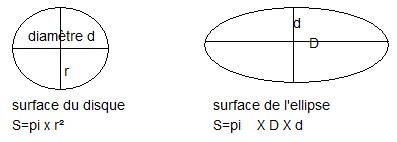 formules surface disque ellipse — Eduterre