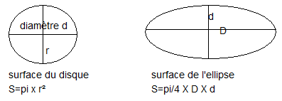formules surfaces — Eduterre